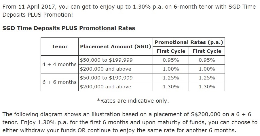 Singapore Savings Account Rates: BOC Fixed Deposit Promotion