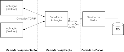 Marcel mesmo: Arquitetura em três camadas