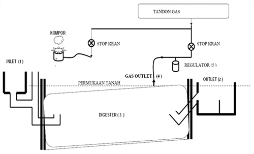 BLOG TEKNIK & VOKASI: Jenis-Jenis Desain dan Konstruksi Reaktor Biogas