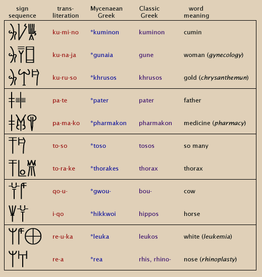 Institutionalized Freedom: The Linear B Script.