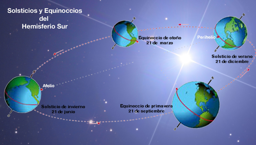 Astronomía de Córdoba: Movimiento diurno del Sol: Solsticio del 21 de Junio