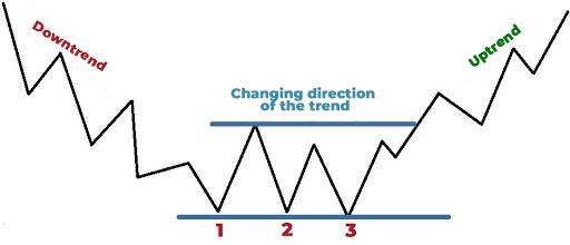 Formation of "triple bottom"
