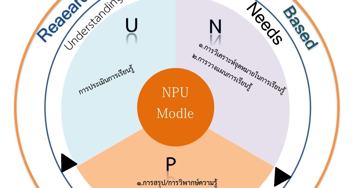 หลักสูตร: แบบจำลอง NPU MODEL โดย นางสาวฐิรายุ ชาพิทักษ์