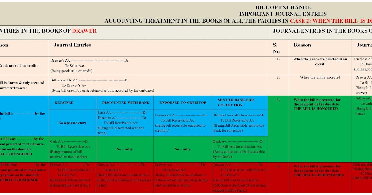 HOW TO RECORD TRANSACTIONS WHEN THE BILL IS DISHONOURED?