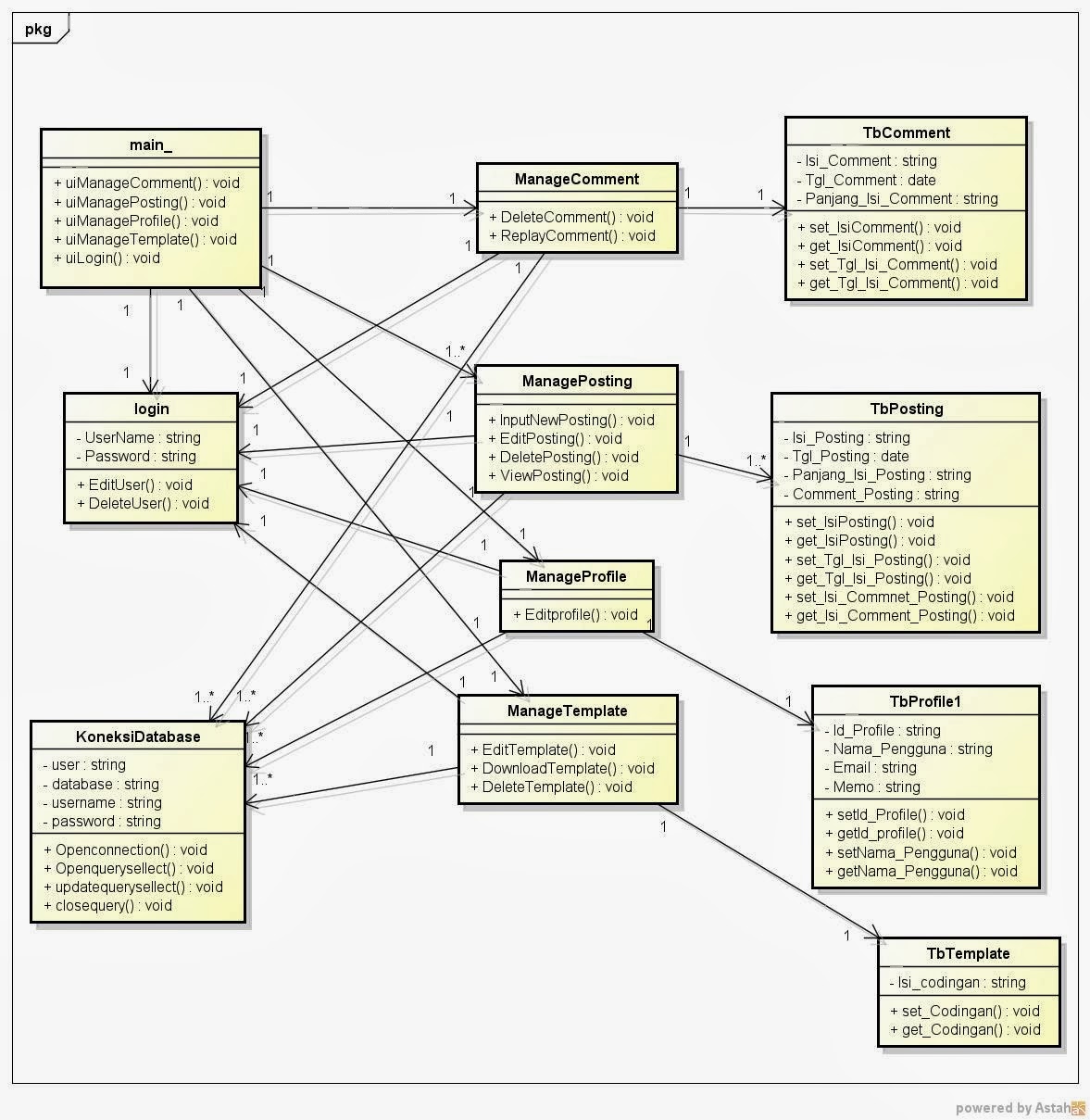 Education Blog: Class Diagram Blogger