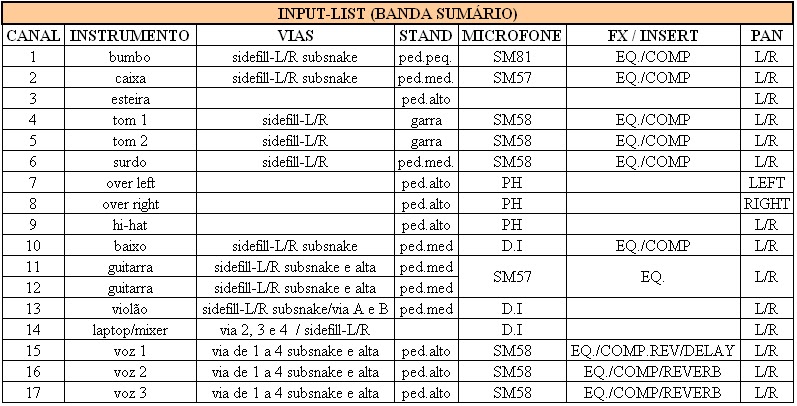 BANDA SUMÁRIO: Mapa de Palco / Rider / Input-List