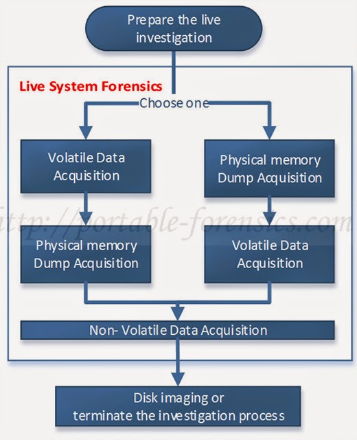 Portable Forensics: 활성 시스템 포렌식(Live System Forensics)