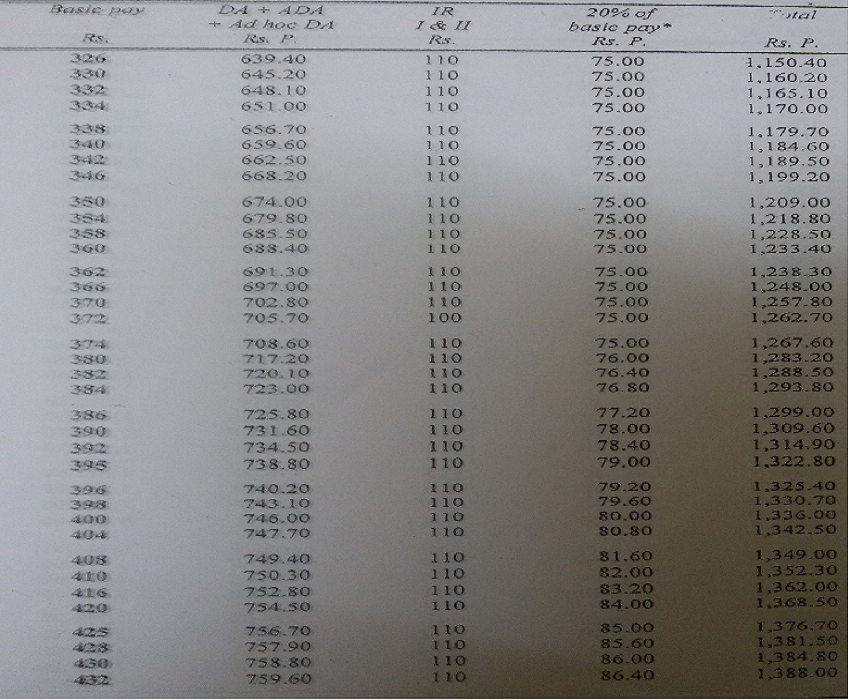 4th pay commission fitment table