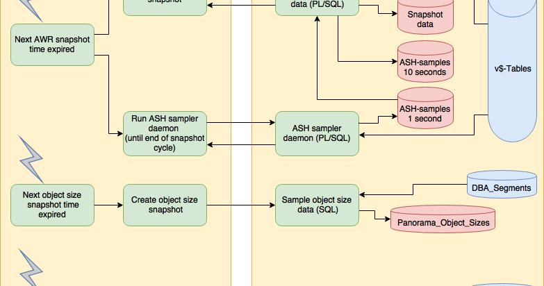 Oracle Db Awr And Ash For Standard Edition Without Diagnostics Pack