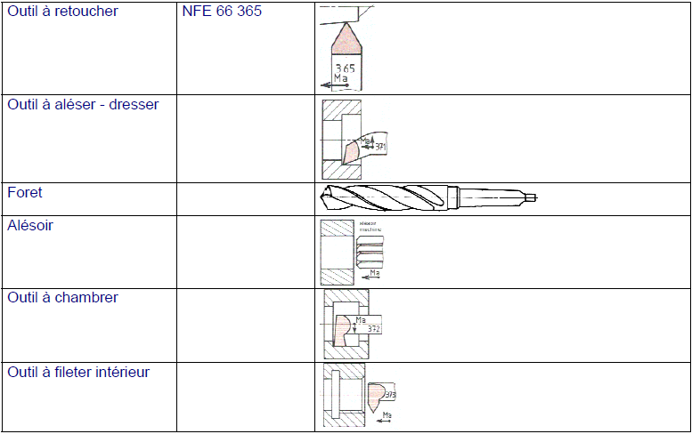 fabrication mécanique : Les outils de tournage