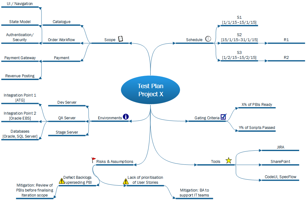 నా లోకం వర్ణనాతీతం...: Resizing Test Plan using Mind Maps