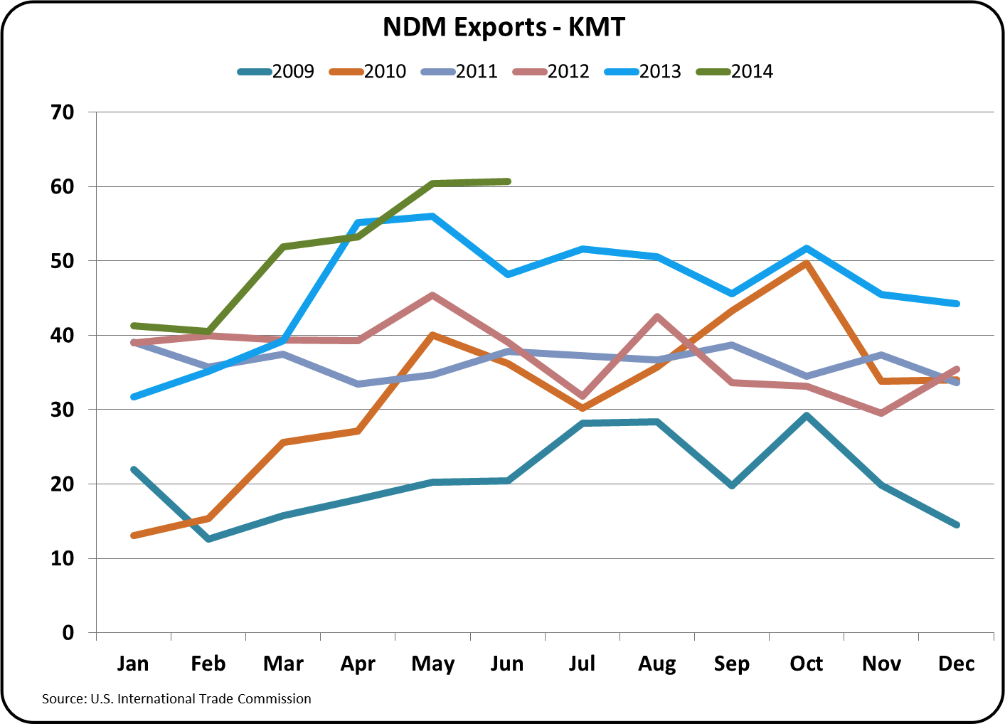 MilkPrice: Butter Prices Continue to Climb