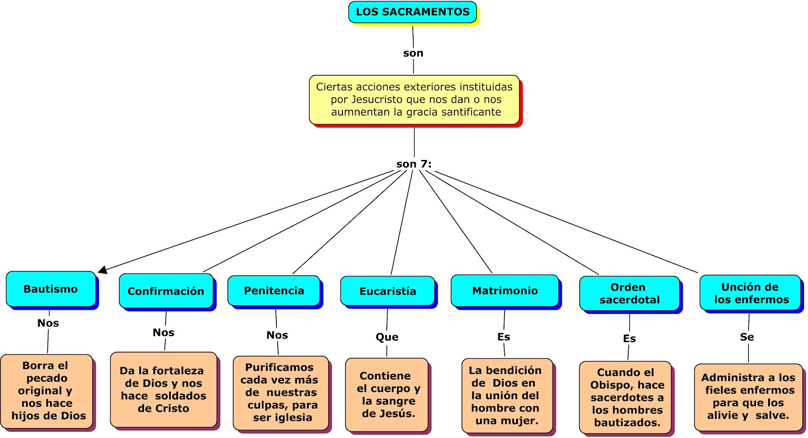 blog educativo: Sacramentos