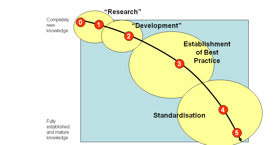 Knoco stories: The 6 steps on the knowledge maturity curve