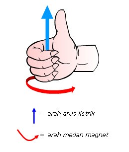Kaidah Tangan Kanan - Solusi Fisika