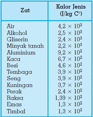 Pengertian Dan Rumus Kalor Jenis Zat Padat Atau Cair (Asas Black) Serta ...