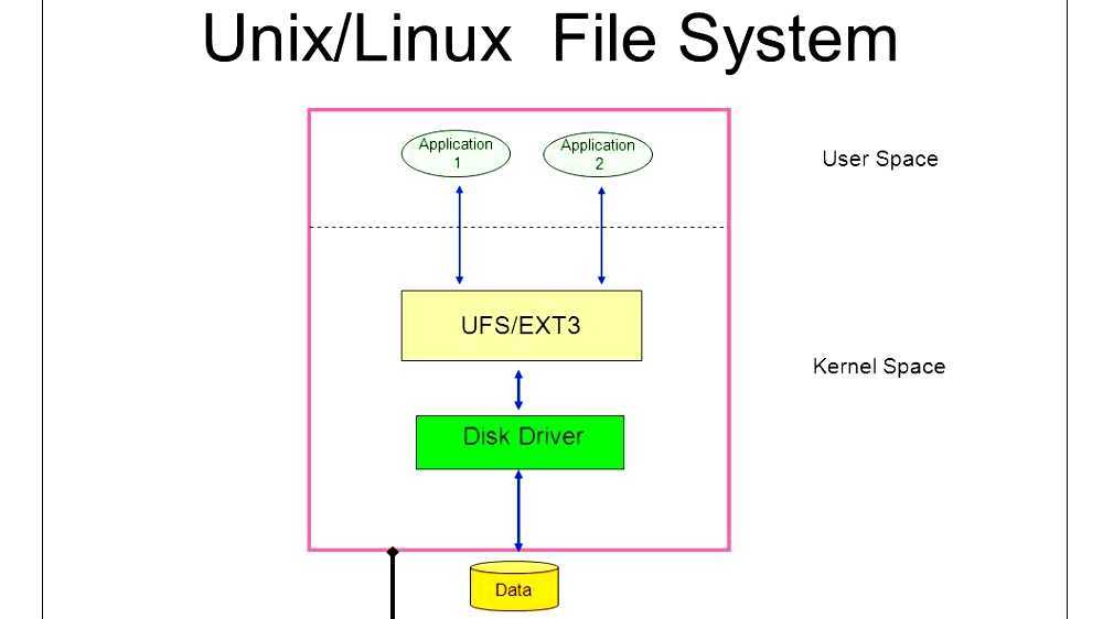 Filesystem
