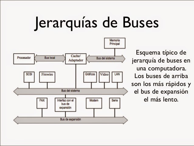 La Interfaz del Bus: Jerarquía de Buses