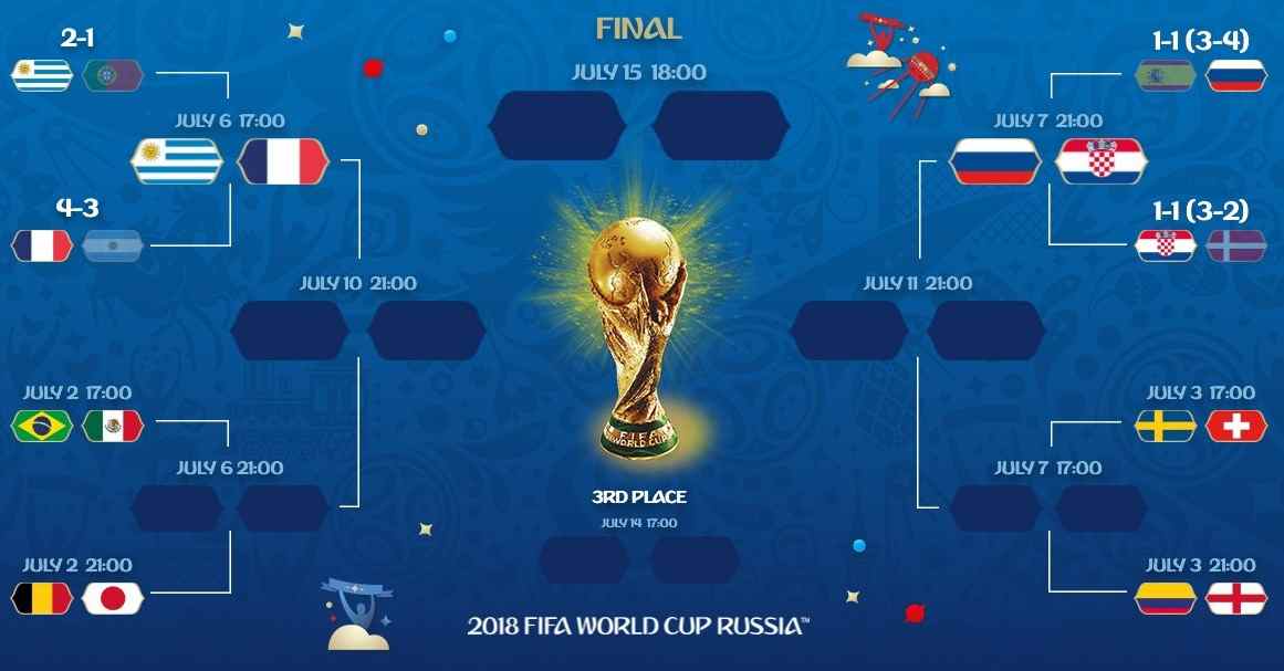 ¿Sin favoritos los Cuartos de Final de Rusia 2018? | Ximinia