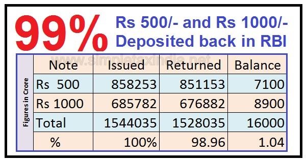 99 % Old Rs 500 and Rs 1000 Note returned Back in RBI | SIMPLE TAX INDIA