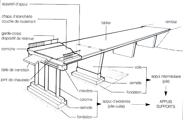 Le monde de GÉNIE CIVIL.: Les ponts - Généralités