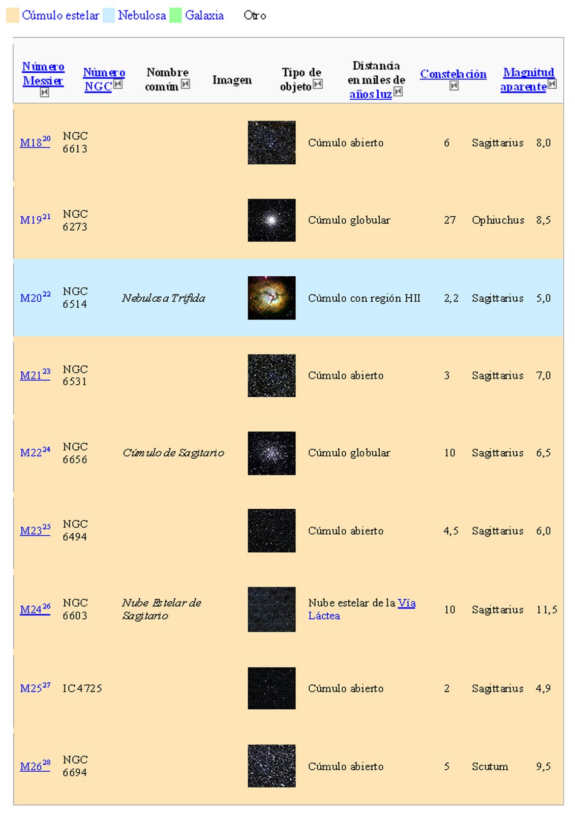 Charlyhandyman: Lista de Objetos Messier.