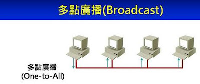 My Record: Unicast/Broadcast/Multicast 的區別