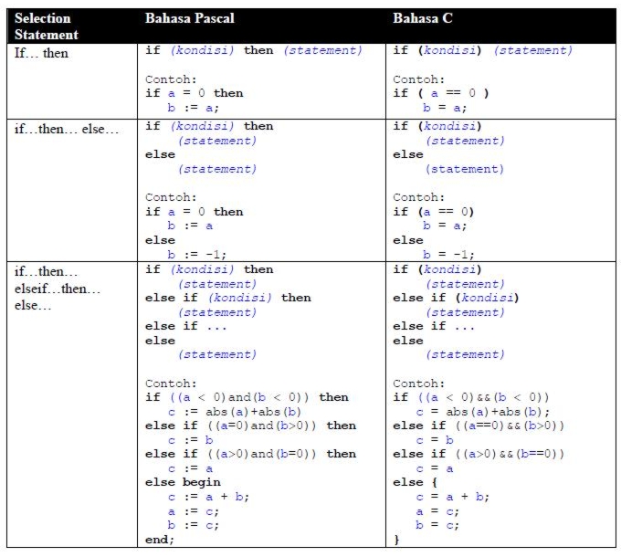 Tutorial,programming and anything......By Alzuhe: Memahami Struktur dan ...