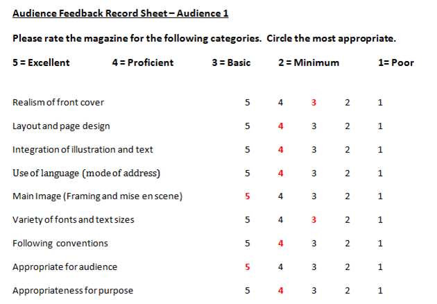 Media: Audience Feedback of Final Magazine