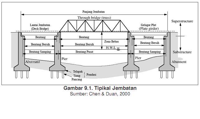 MENGENAL LEBIH DALAM LAGI TENTANG JEMBATAN