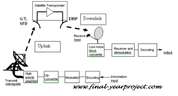 Television Standard & Communication System used in Doordarshan - Free ...