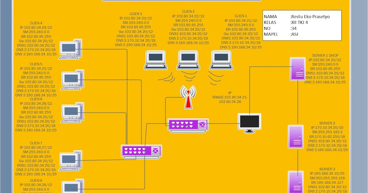 Komputer dan jaringan: TOPOLOGI LINUX DHCP,DNS dan WEB SERVER
