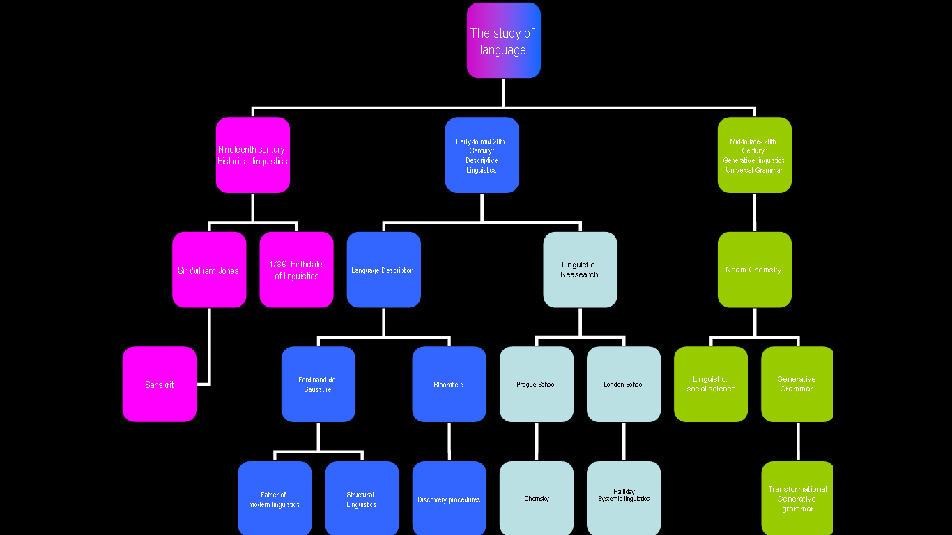 Linguistic theory II: The study of language