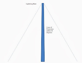 Lightning Masts