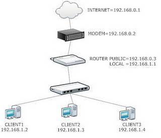 Cara Setting Mikrotik Routerboard RB750,RB450,RB1000,RB1100 Router ...