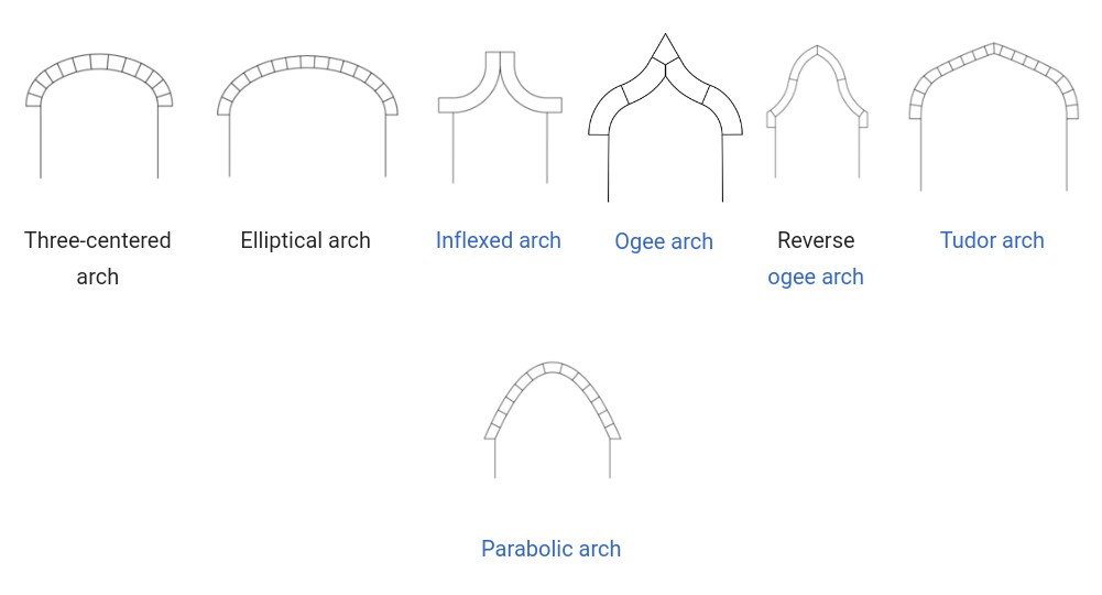 Struktur Lengkungan Arch Romawi dan Sejarahnya - Dunia Sipil