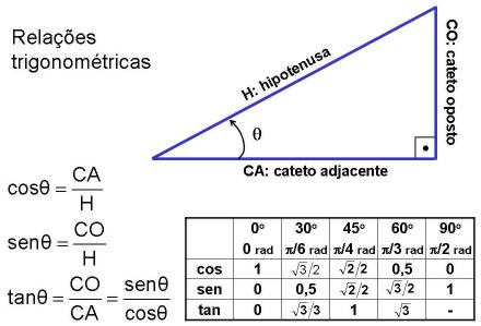 Beta Math: Trigonometria de Meia Volta