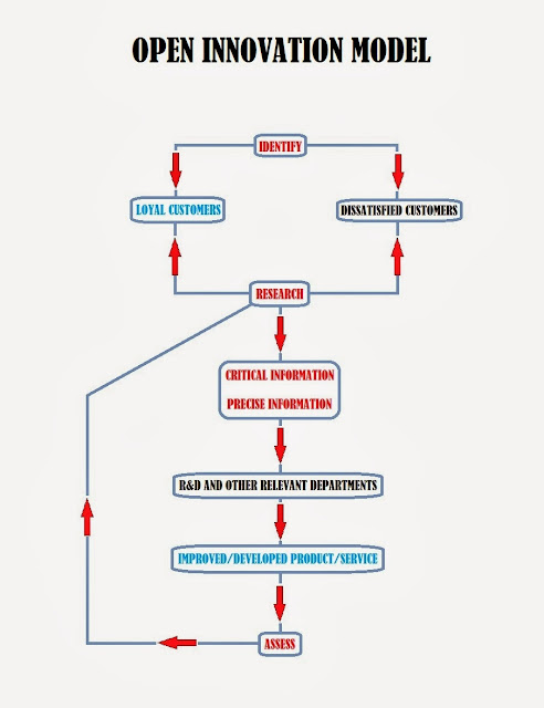 Customers And Open Innovation Model For Product/Service Development And ...