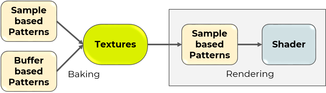 Baking and procedural patterns