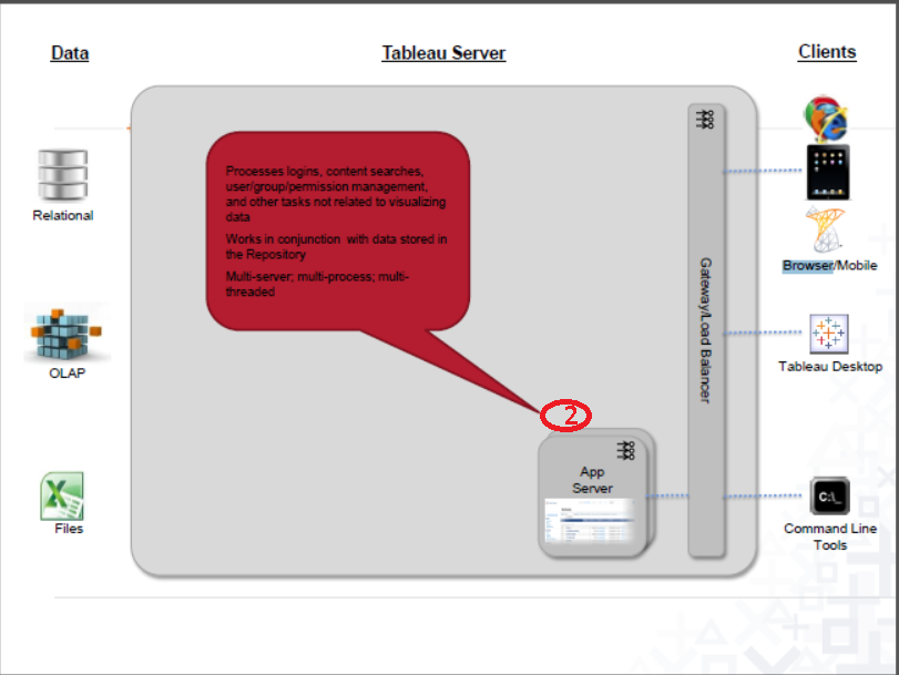 TABLEAU GURUS: Tableau Server Architecture