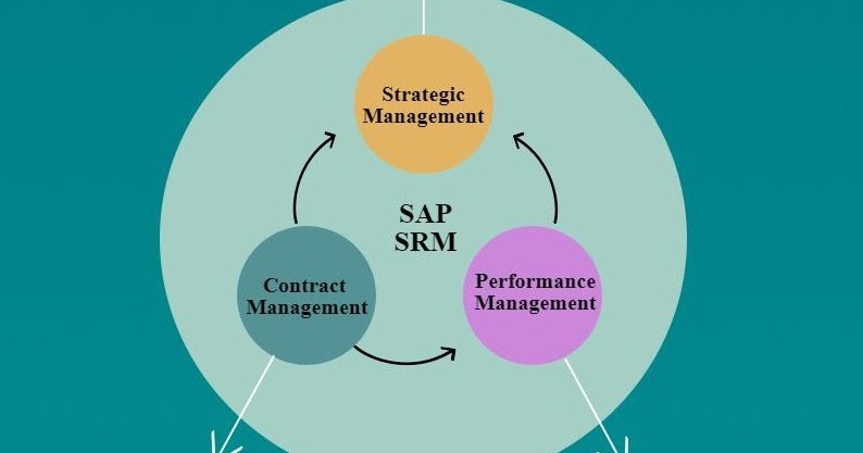 SAP SRM Training: SAP SRM Overview