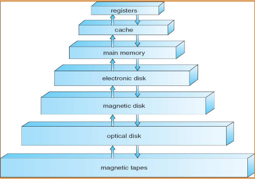 comtech.log: operating system(2) - 컴퓨터 구조 개요