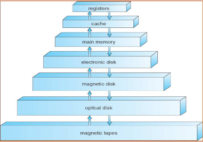 comtech.log: operating system(2) - 컴퓨터 구조 개요