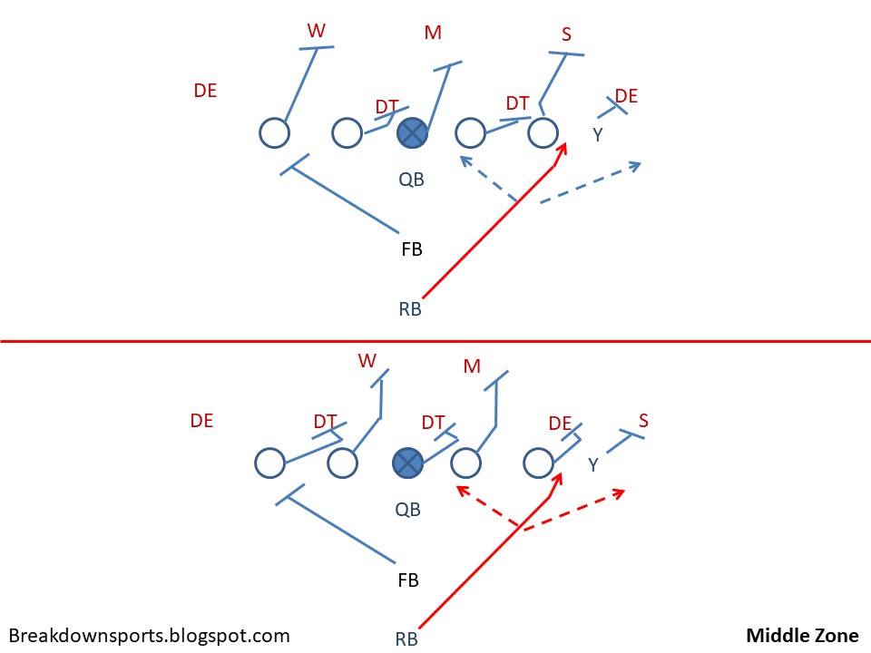 Football Fundamentals: I-Formation RB Zone and Zone Counter Plays