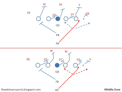 Football Fundamentals: I-Formation RB Zone and Zone Counter Plays