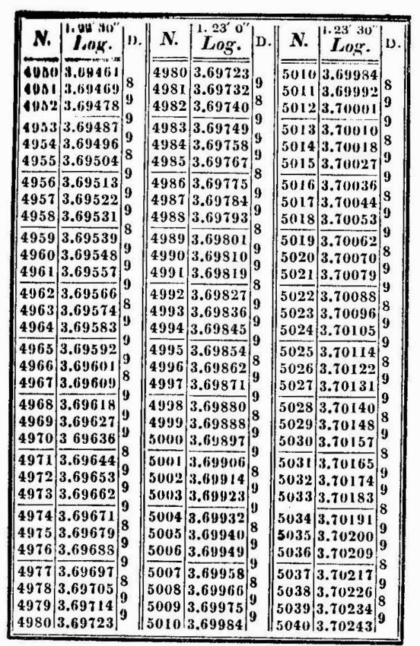 Matematik i gymnasiet - på min måde...: Historisk matematik - logaritmer