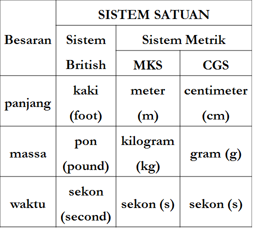 Kedai Ilmu & Wawasan: Besaran dan Satuan