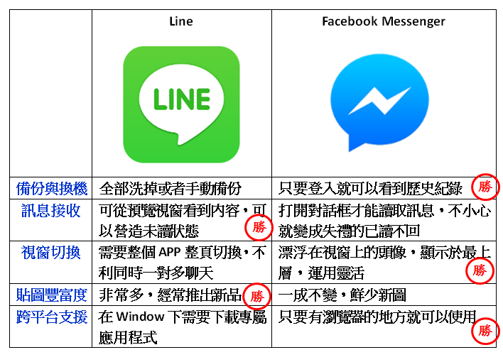 [比較]Line v.s. Facebook Messenger哪個好用? 比較使用心得與分析
