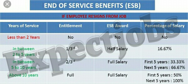 End Of Service Benefits EOSB In Saudi Arabia Expect Jobs Find end-of-service-benefits-eosb-in-saudi-arabia-expect-jobs-find