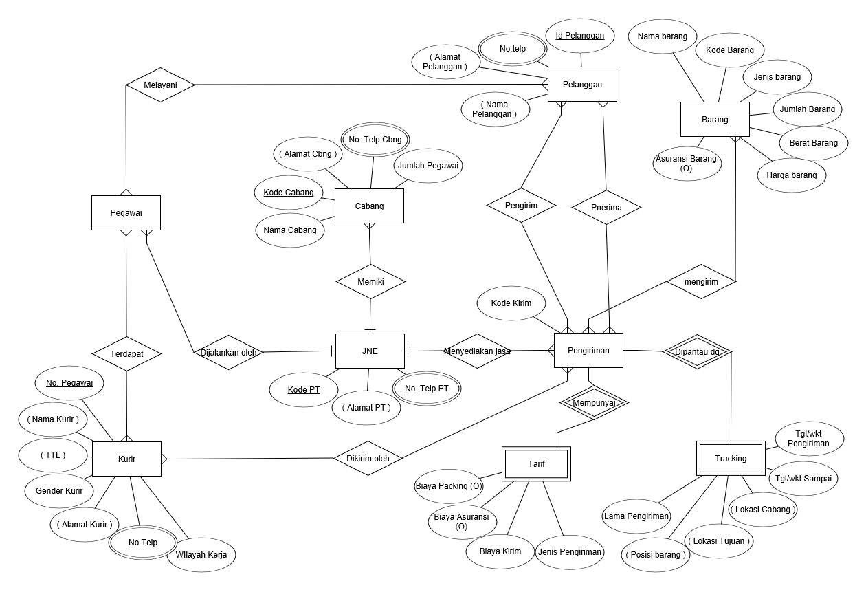 ERD Pengiriman JNE - Masterpiece